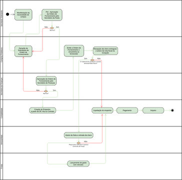 Fluxo Compras Centralizado - Com Pré - Aprovação | Visual Paradigm User ...